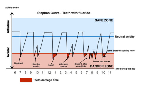 How to protect your teeth from tooth decay Part 1: Saliva and Fluoride ...